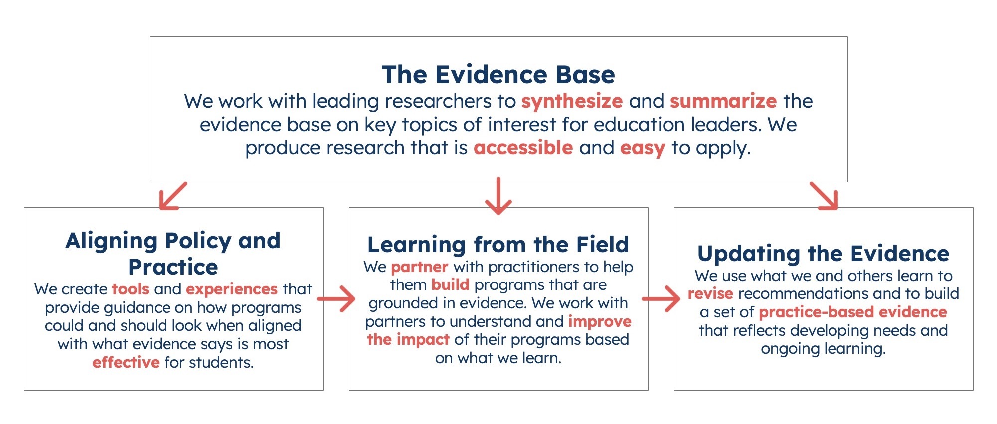 About Us - EdResearch for Action