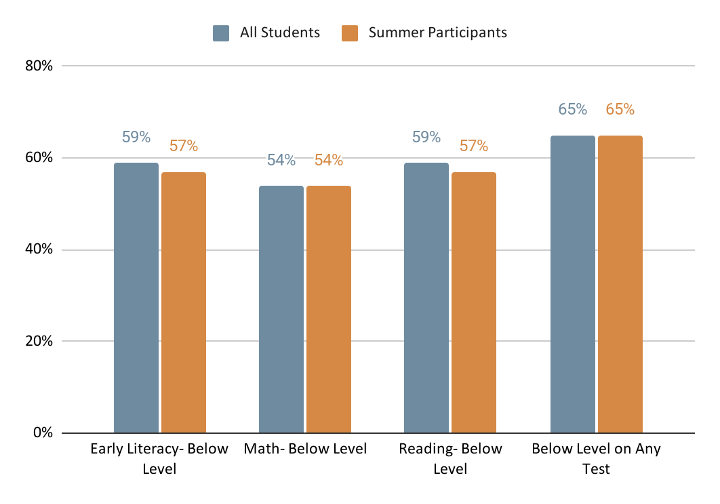 K-5 Summer Learning in Woonsocket, RI - EdResearch for Action